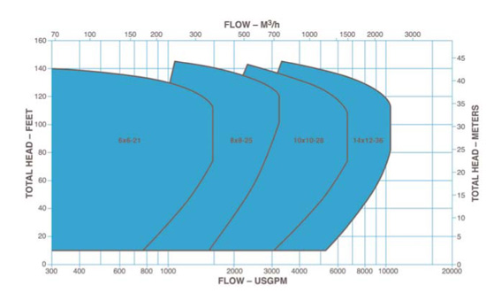 Goulds SRL Severe Duty Slurry Pumps - Industrial Fluid Consultants Inc.